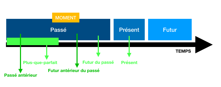 Comprendre Passe Compose Français : Exercice De Conjugaison. Verbes