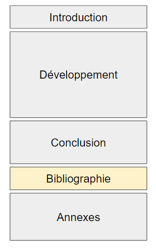 Faire une bibliographie