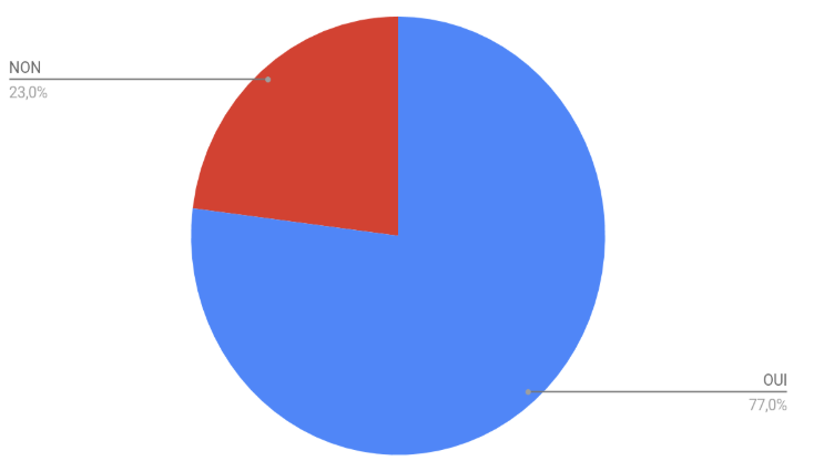 Le questionnaire : définition, étapes, conseils et exemples