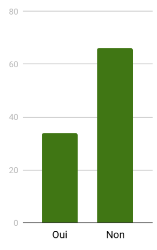 Le questionnaire : définition, étapes, conseils et exemples