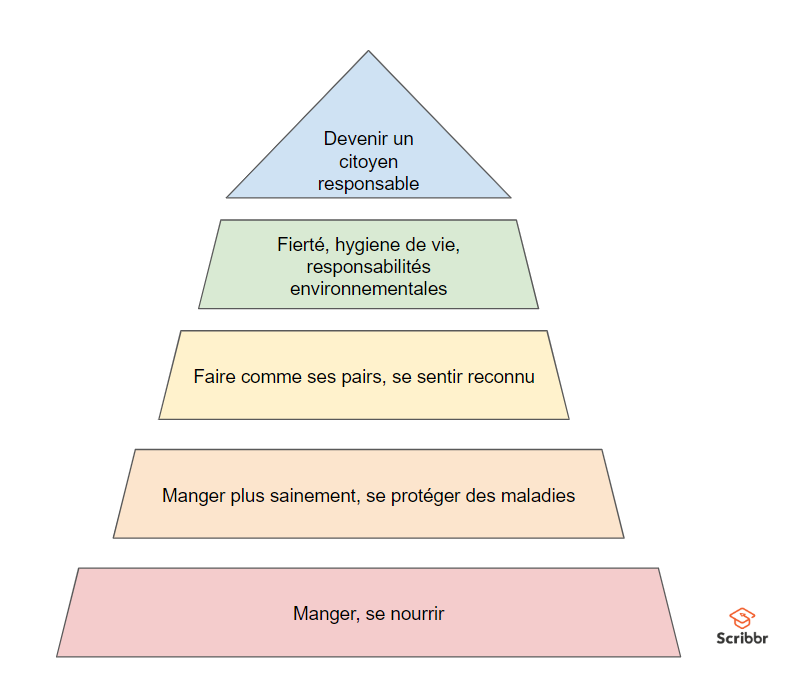 La pyramide de Maslow